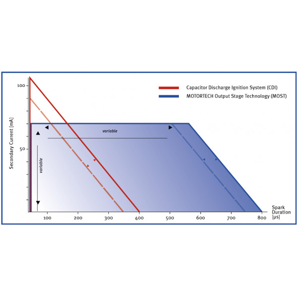 MOTORTECH MIC6 Series Ignition Controller | Envija ES